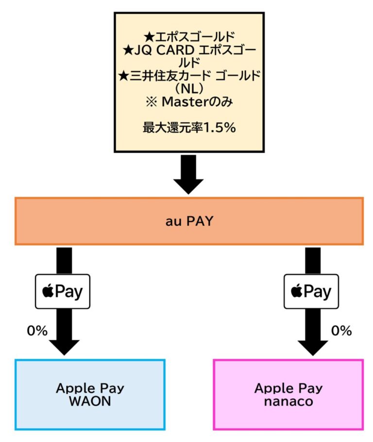 電子マネーnanaco＆WAONをポイント高還元でお得にチャージする方法 | おうちでお金を育てる暮らし