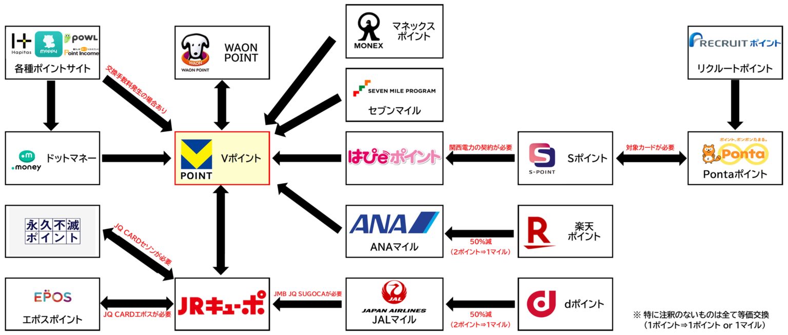 【新NISAにも使える】WAON POINTのおすすめ使い道10選！WAONポイントとの違いも解説 | おうちでお金を育てる暮らし